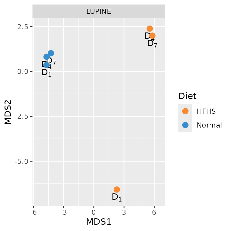 High-Fat High-Sugar case study • LUPINE