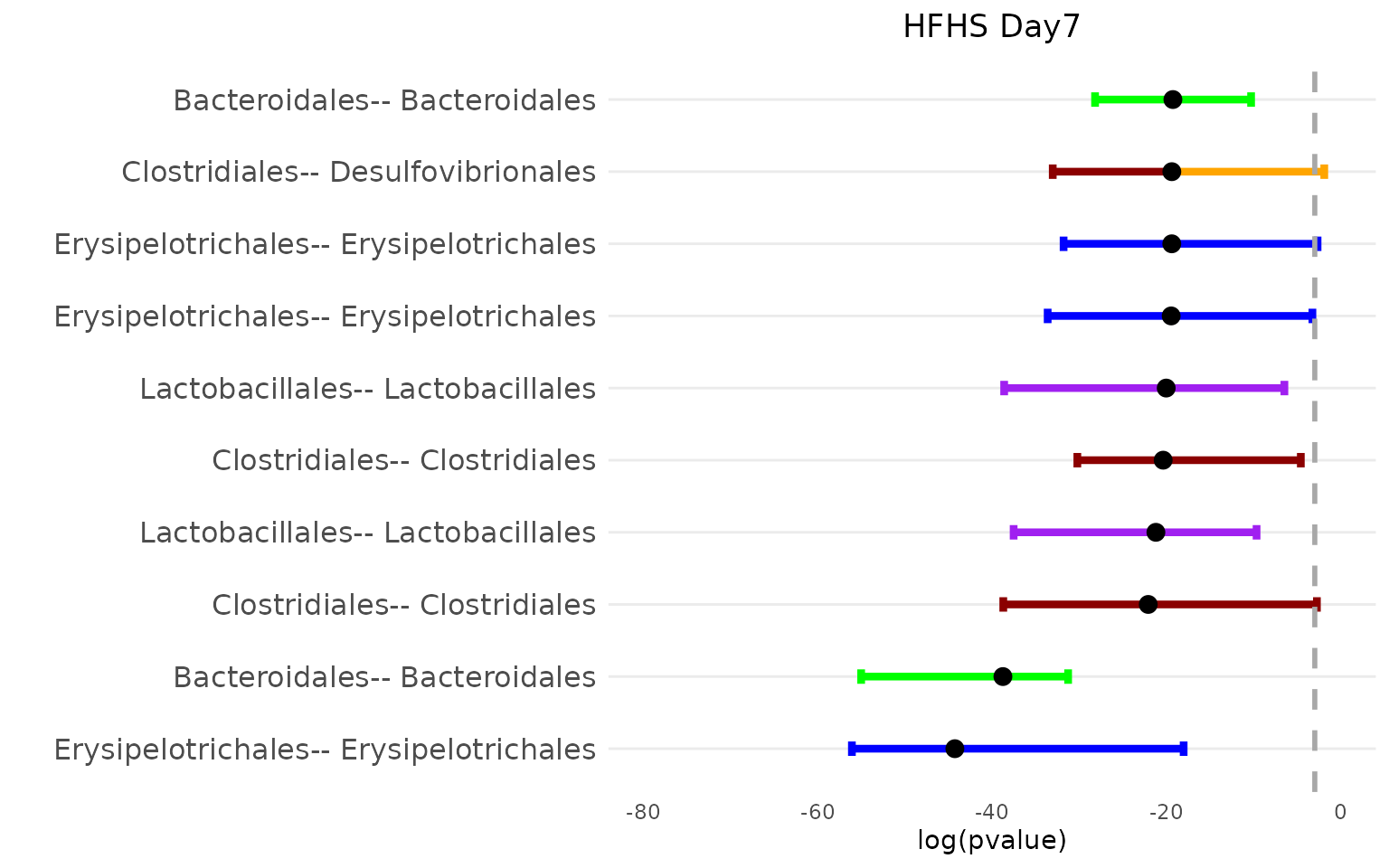 High-Fat High-Sugar case study • LUPINE