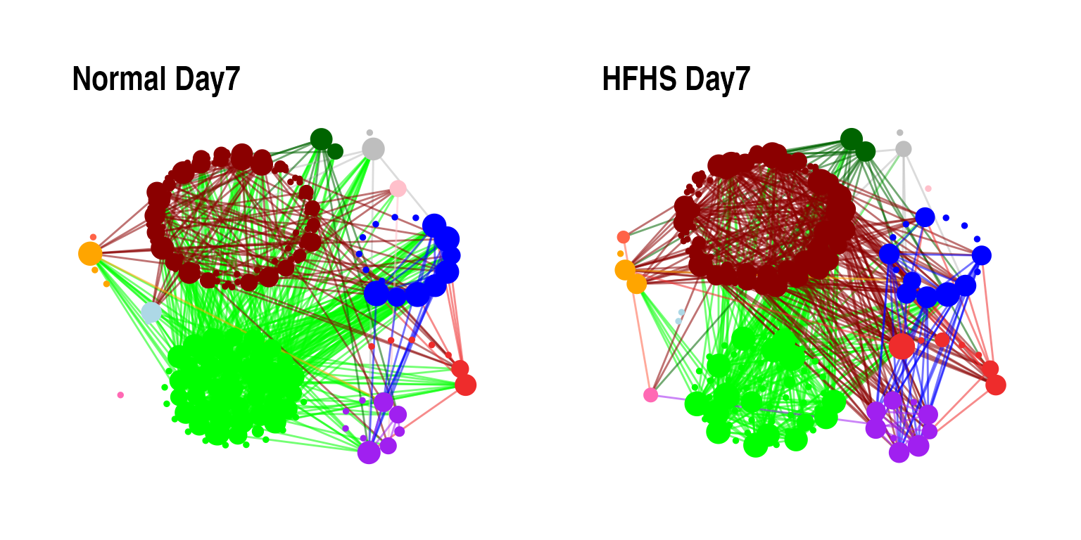 High-Fat High-Sugar case study • LUPINE